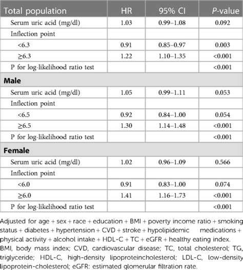 Frontiers U Shaped Association Of Serum Uric Acid With All Cause Mortality In Patients With