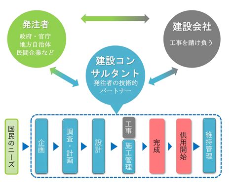 建設コンサルタントの役割 【 For The 信州 株式会社長野技研】