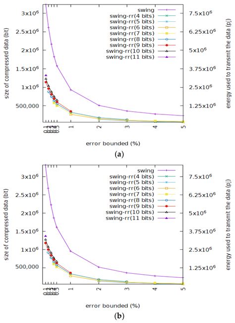 Energies Free Full Text Sensor Data Compression Using Bounded Error