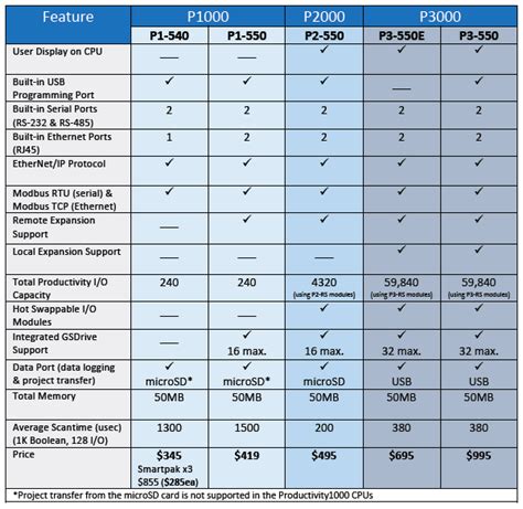 Direct Automation Technical Literature Productivity Series Increase Your Productivity In More