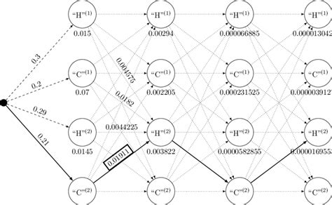 Trellis Of The Viterbi Algorithm With Up To K Steps From One