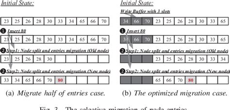 Figure 1 From A Write Optimized Pm Oriented B Tree With Aligned Flush And Selective Migration