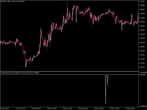 Schaff Trend Cycle Cd With Non Lag Ma Indicator ⋆ Top Mt5 Indicators