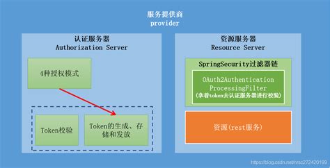 从cookiesession和token的角度来认识一下spring Security Oauthspringsecurity