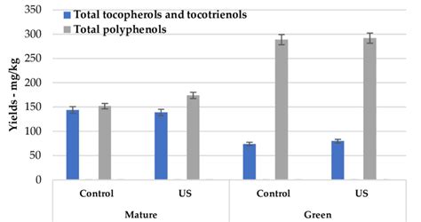 Figure A2 Total Tocopherol And Tocotrienol Almost α Tocopherol Only