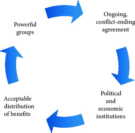 1 Dynamic Relationships Within A Political Settlement Source Authors