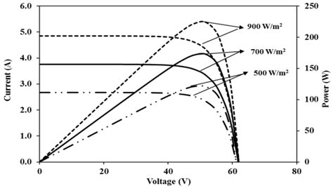 The Variations Of Voltage Current And Power Of PV With Solar Radiations Download Scientific