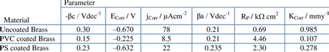Corrosion Parameters Obtained From Polarization Curves Shown In Fig 7