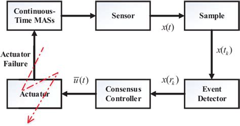 Figure 1 From Aperiodic Sampling Event Triggered Consensus Control For