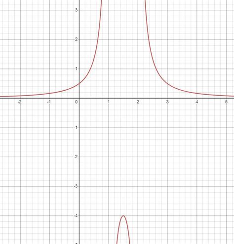 Which Of The Following Rational Functions Is Graphed Below