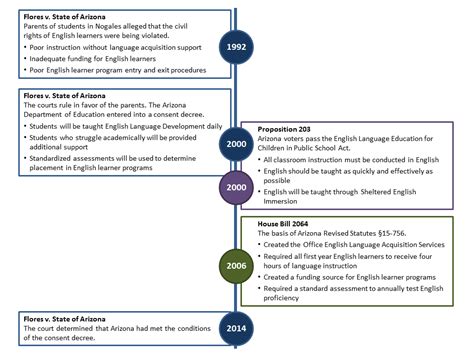 Arizona History Timeline
