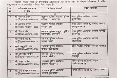यूपी में बड़ा प्रशासनिक फेरबदल 8 आईपीएस 18 एएसपी और 39 डीएसपी का हुआ