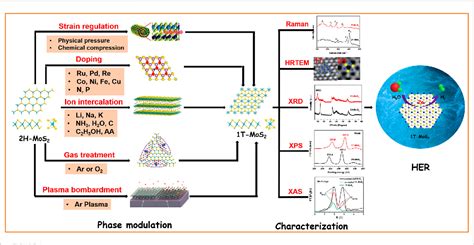 Figure 1 From Recent Progress Of Electrochemical Hydrogen Evolution
