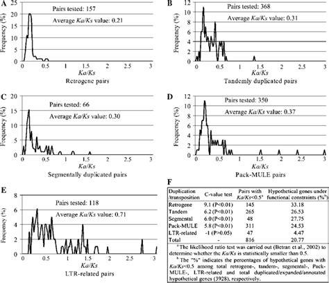 Frequency Distributions And C Value Tests Of Kaks Ratios Between