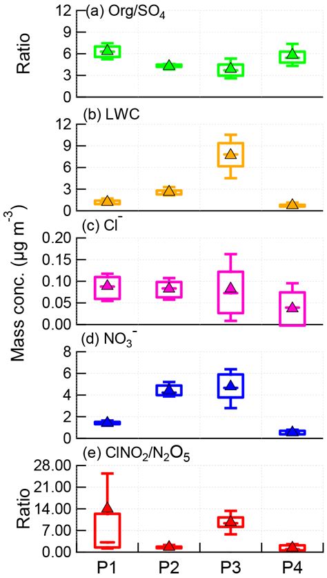 Acp Production Of N2o5 And Clno2 In Summer In Urban Beijing China