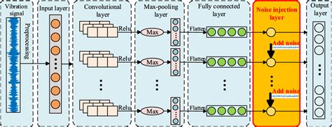 Figure 1 From Noise Boosted Convolutional Neural Network For Edge Based