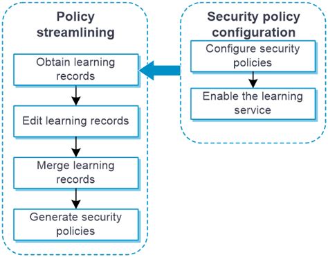 Security Policy Streamlining