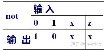 Verilog HDL门级建模 知乎