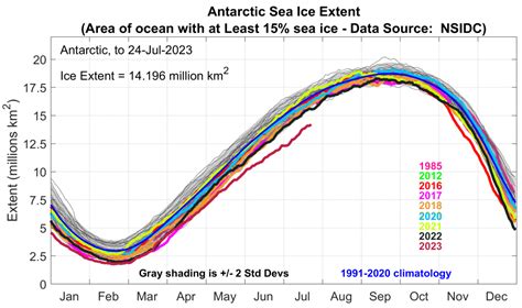 Antarcticas Sea Ice Is At Its Lowest Extent Ever Recorded