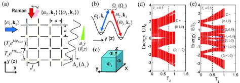 Color Online A Cold Atom Setup For Realizing A 3d Generalized Download Scientific Diagram