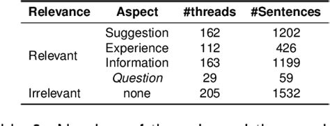 Table 2 From Aspect Oriented Consumer Health Answer Summarization