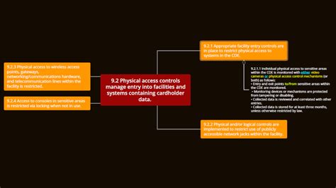 Pci Dss Requirement 9 2 Physical Access Controls The Critical Role Of Dual Authentication In