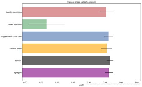 python可视化多个机器学习模型在训练集 train set 上交叉验证（cross validation）的auc值、可视化模型效能