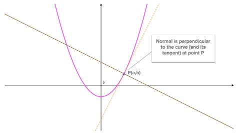 Tangents And Normals Calculus