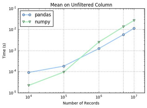 译 Numpy Vs Pandas 表现比较 Zdks Blog