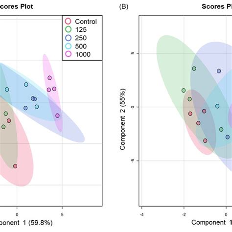 Score Plot From Partial Least Squares Discriminant Analysis Pls Da Of