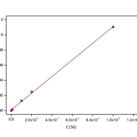 Uv Spectra And Calibration Curve Of Drug In 0 1n Hcl Download Scientific Diagram