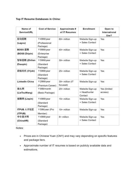 Entry 13 By Veershetty023 For Web Research China Resume Portals Regular Work Mba Education