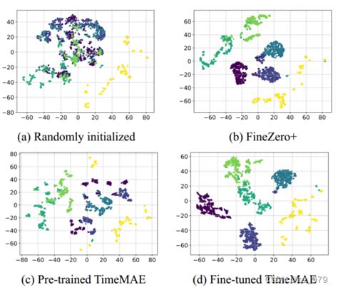 [论文分享]timemae：解耦掩码自编码器时间序列的自监督表示 csdn博客