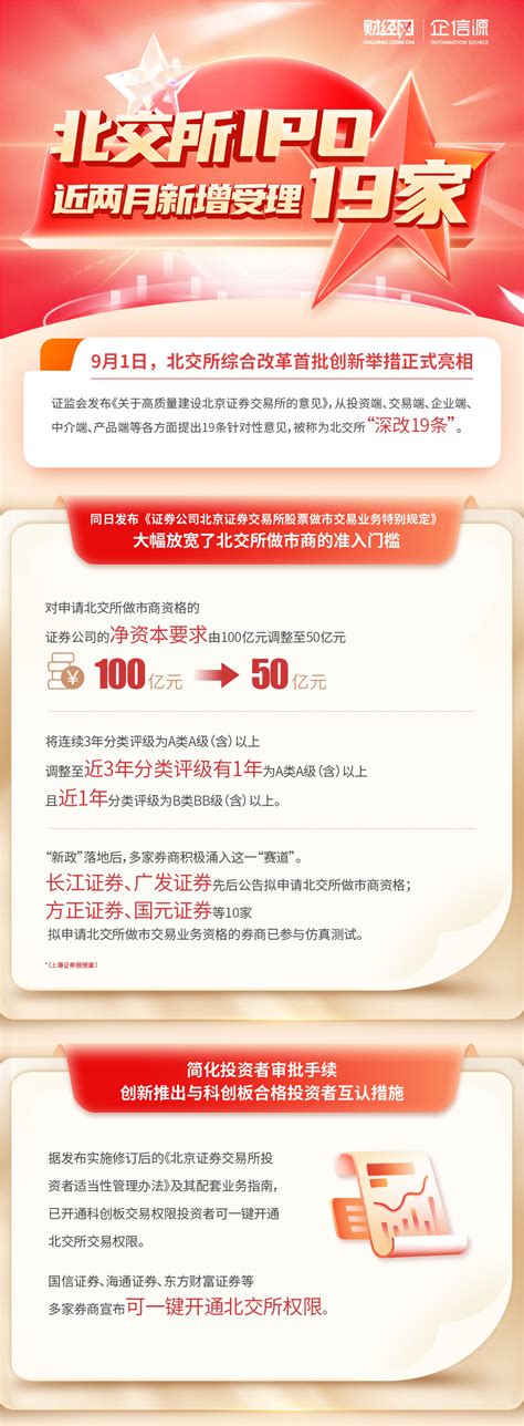 图解资本 北交所“深改19条”落地两个月，新增受理19家，多地真金白银鼓励“北上”市场动态资本市场财经网 Caijingcomcn