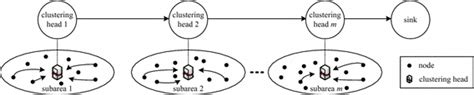 a wsn composed of multiple star topologies with random nodes deployment