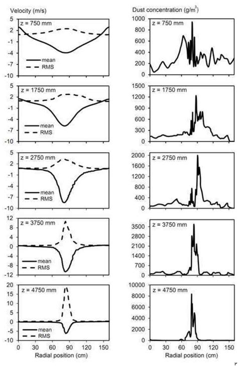 Figure 4 Analysis Of Dust Distribution In Silo During