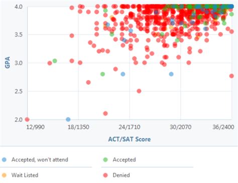 Learn What Gpa Sat And Act Scores You Need To Get Into Harvard