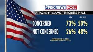 Fox News Poll Republicans Preferred On Top Issues Such As Inflation