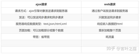 3 31分页和ajax 知乎