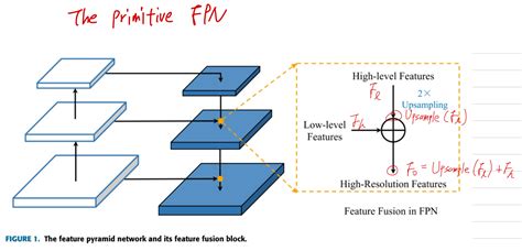 2021 Ieee Access Adaptive Feature Pyramid Networks For Object Detection