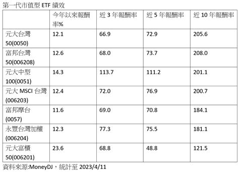 0050、006208、00692市值型etf除了台灣50還可以選誰？「這一檔」近5年績效大贏0050 今周刊