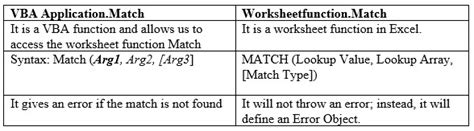 Worksheetfunctionmatch Vba Vba Match Function How To Use Excel Vba