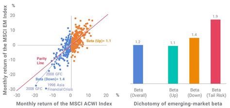Asset Allocation And Index Futures During Market Crises Msci
