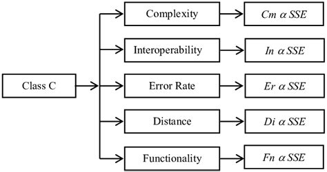 Relation Of Class C Parameters With SSE Download Scientific Diagram