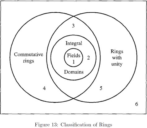 Rings Portfolio For Bachelor Of Science In Mathematics