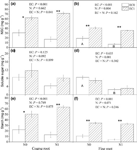 Nsc A B Soluble Sugars C D And Starch E F Concentrations In