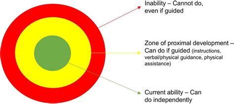 Zone Of Proximal Development This Figure Including The Colors Is