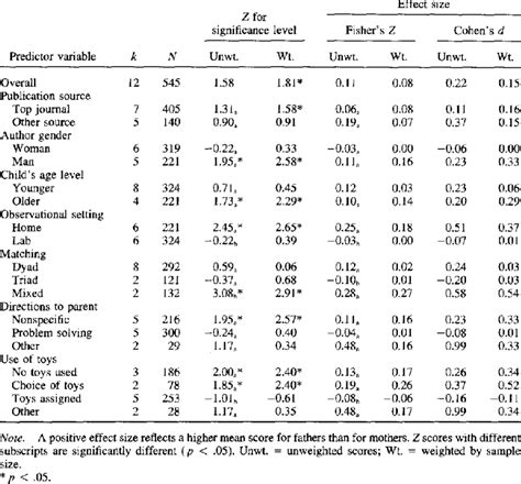 Effects Of Moderator Variables On Parent Gender Differences In