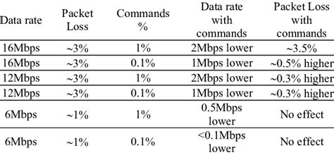 Achievable Data Rate And Packet Loss Download Table