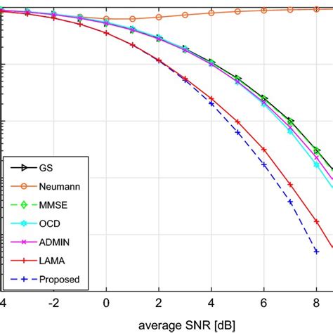 Performance Analysis Of 16 Users And 64 Bs Antennas Using Qpsk Download Scientific Diagram